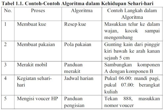 14 Contoh Algoritma Dalam Kehidupan Sehari Hari Beserta Langkah Langkahnya